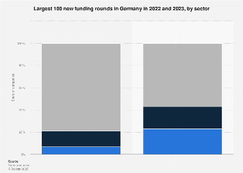 Startup sectors with the most funding Germany| Statista