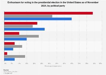 Presidential election voting enthusiasm by party U.S. 2024| Statista