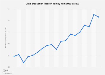 Turkey: crop production index 2023| Statista