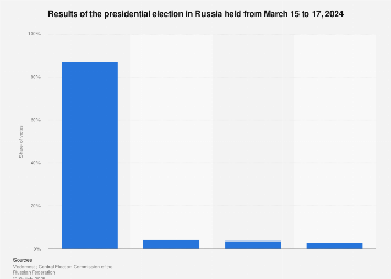 Russia: presidential election results March 2024| Statista