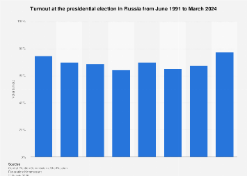 Presidential election turnout Russia 1991-2024| Statista