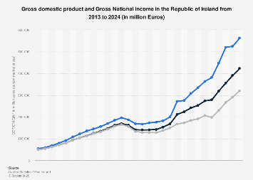 Ireland GDP and GNI 2024| Statista