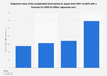 Japan: sustainable food market size 2030| Statista