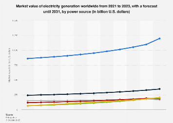 Electricity generation market value by source 2031 | Statista