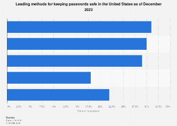 Top ways Americans are keeping their passwords safe 2023| Statista