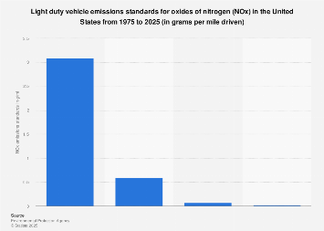 U.S. NOx emission standards for light duty vehicles | Statista