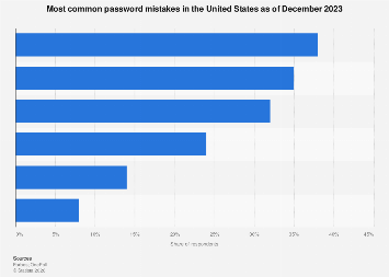 U.S.: top password mistakes 2023| Statista