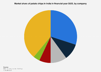 India: potato chips market share by company| Statista