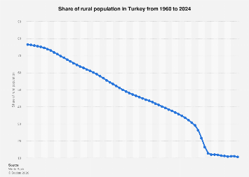 Share of rural population Turkey 2024| Statista