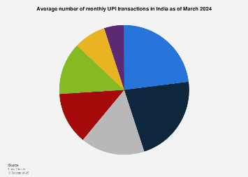 India: average monthly UPI transactions 2024| Statista
