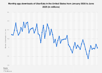 U.S.: UberEats app downloads 2025| Statista