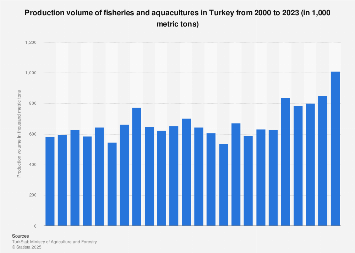 Turkey: fishing industry production volume 2023 | Statista