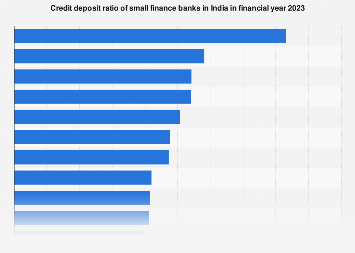 India: small finance banks credit deposit ratio 2023 | Statista