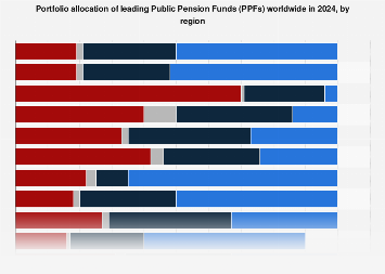 Portfolio allocation of leading PPFs by region| Statista