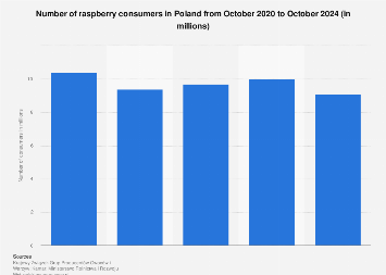 Poland: raspberry consumers 2024 | Statista