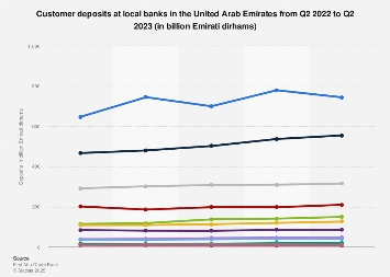 UAE: customer deposits at local banks 2023| Statista
