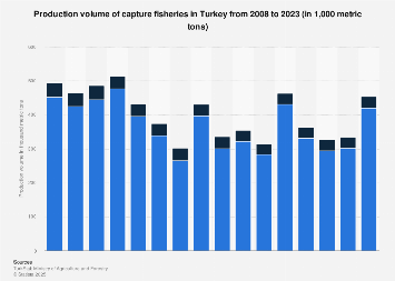 Turkey: capture fisheries production volume 2023| Statista