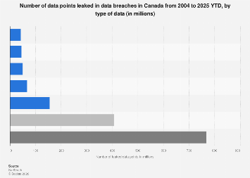 Canada leaked data points by type 2024 | Statista