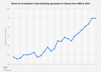 Greece: renewable share in power production 2024| Statista