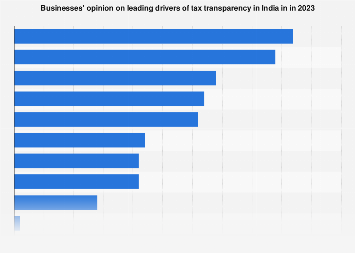 India: leading drivers of tax transparency 2023 | Statista
