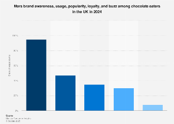 Mars brand profile UK 2024| Statista