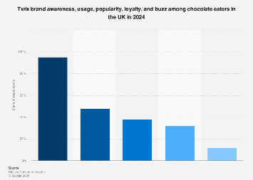 Twix brand profile UK 2024| Statista