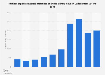 Canada number of identity fraud cases 2023| Statista