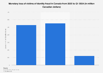 Canada financial loss via identity fraud 2024| Statista