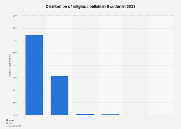 Religion in Sweden 2023| Statista