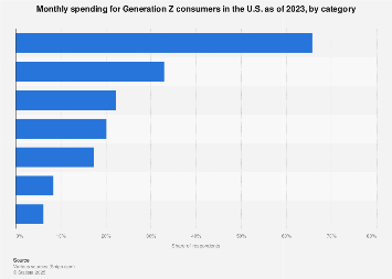 Monthly spending for U.S. Gen Z consumers by category 2023| Statista