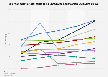 UAE: return on equity of local banks 2023| Statista