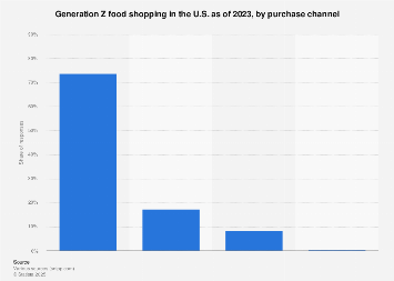 Gen Z food shopping in the U.S. by channel 2023 | Statista