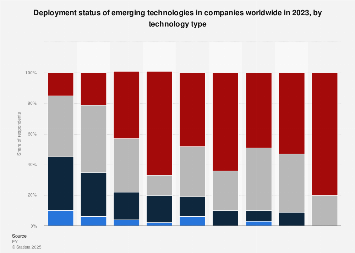 Technologies' deployment status by type 2023| Statista