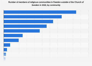 Religious communities in Sweden 2022| Statista