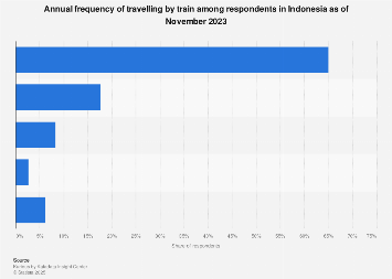 Indonesia: frequency of train travel 2023 | Statista