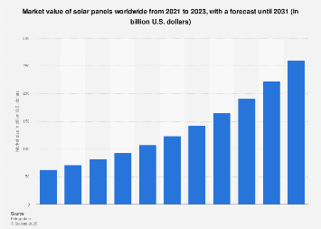 Global market value of solar panels 2031| Statista