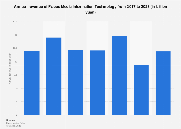 Focus Media: annual revenue 2023| Statista