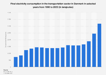 Denmark: transportation electricity consumption| Statista
