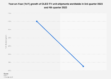Global YoY OLED TV shipment growth 2023| Statista