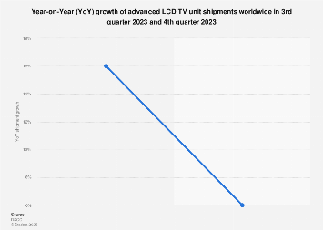 Global YoY advanced LCD TV shipment growth 2023| Statista