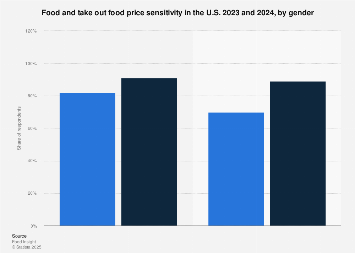 Food price sensitivity in the U.S. by gender | Statista
