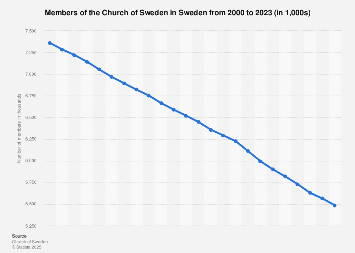 Members of the Church of Sweden 2023 | Statista