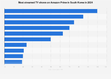 South Korea: leading Amazon Prime TV shows 2023 | Statista