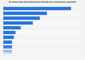 Halbleiter – Ort der Produktion 2023| Statista