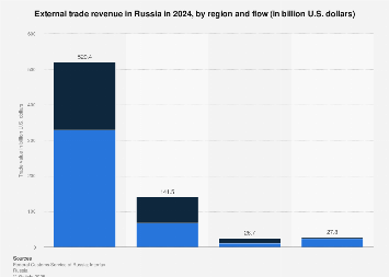 Russia: trade revenue by region & flow 2024| Statista