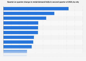India: quarterly change in rental demand by city 2023| Statista