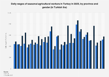 Turkey: agricultural workers' daily wages by province&gender 2023| Statista