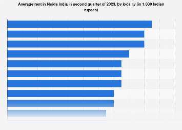 India: average rent in Noida by locality 2023| Statista