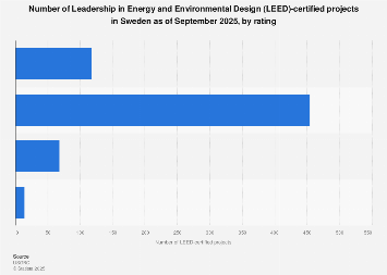 LEED-certified projects in Sweden 2024, by rating | Statista
