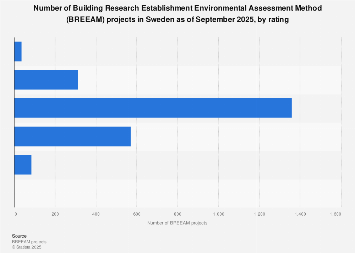 BREEAM projects in Sweden 2025, by rating| Statista